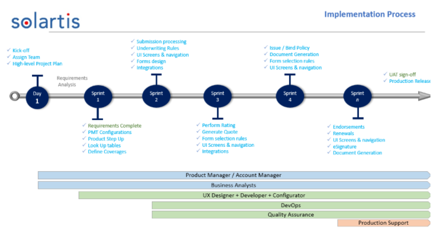 Solartis Insure - Frequently Asked Questions