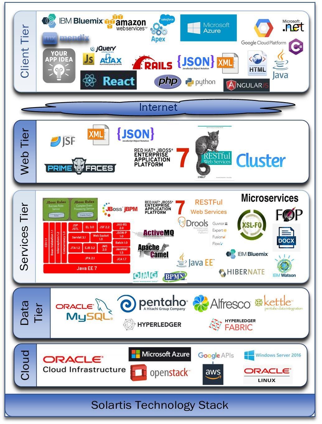 Our Tech Stack - Insurance Technology | Solartis